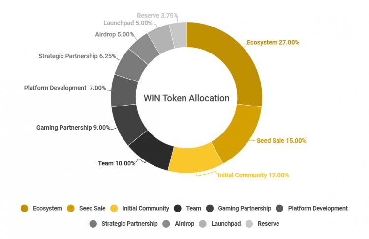 WIN coin là gì? Có nên đầu tư vào Winklink (WIN) không?