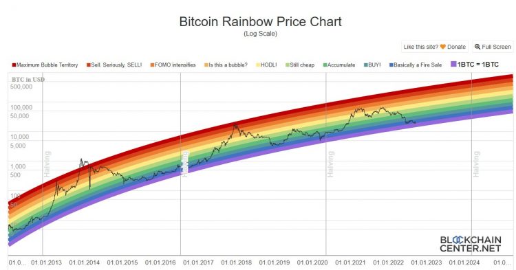 Bitcoin Rainbow Chart là gì? Cách dùng Rainbow Chart để định giá Bitcoin